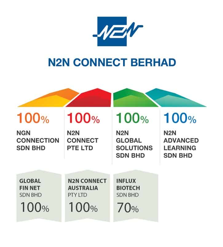 N2N Connect Berhad: Now Asia, Next Global - BusinessToday
