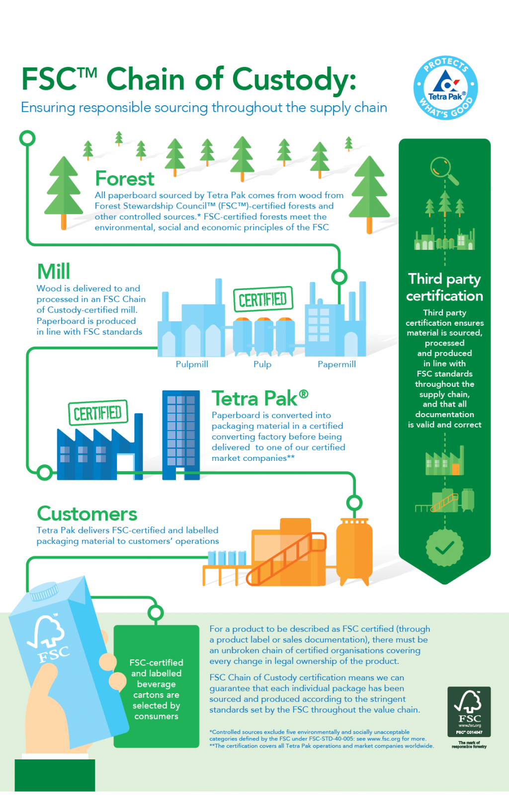 FSC Label Increasingly Attracts Customers - BusinessToday