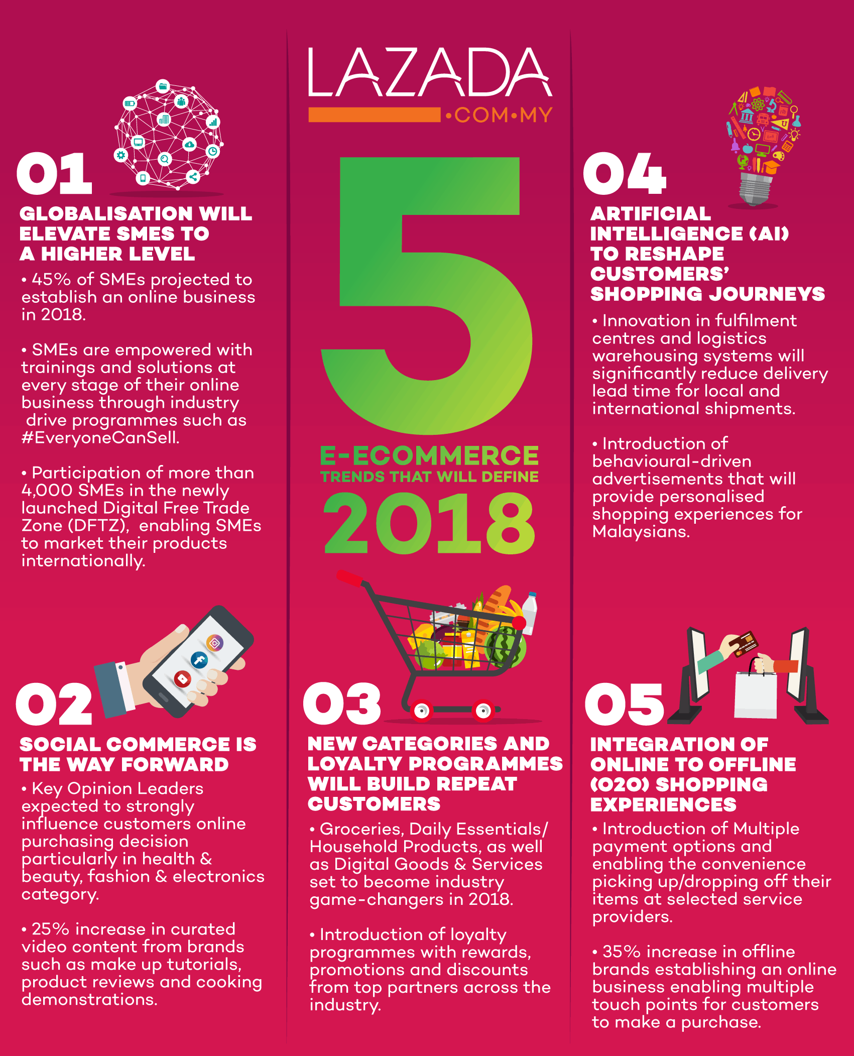 Lazada Express Confidence in eCommerce Sector in 2018 - BusinessToday