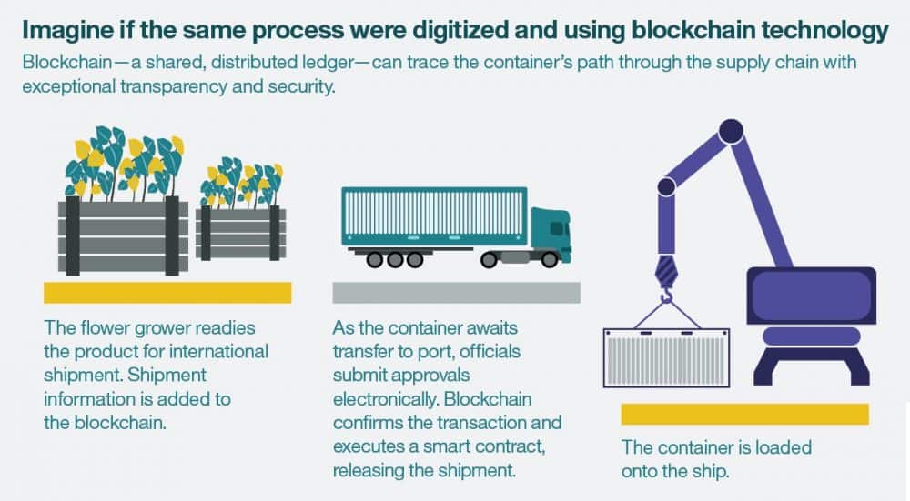 Maersk and IBM Digitises Shipping Through Blockchain - BusinessToday