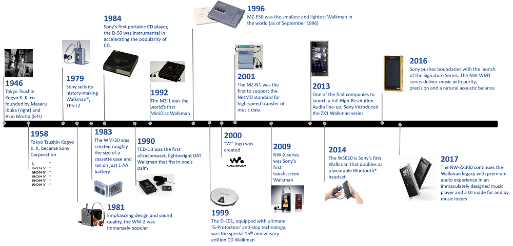 The Iconic Sony Walkman Marks 40 years of Cross-Generational Cool and ...