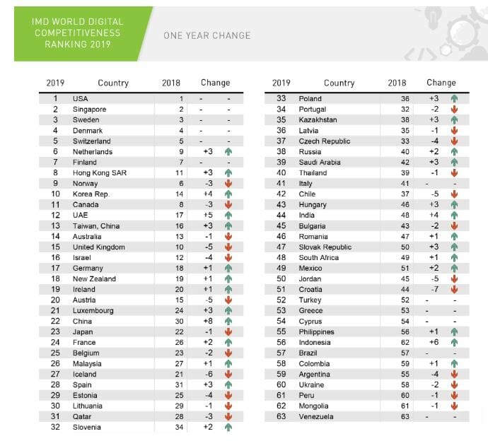 Malaysia Rises One Spot In World Digital Competitiveness - BusinessToday