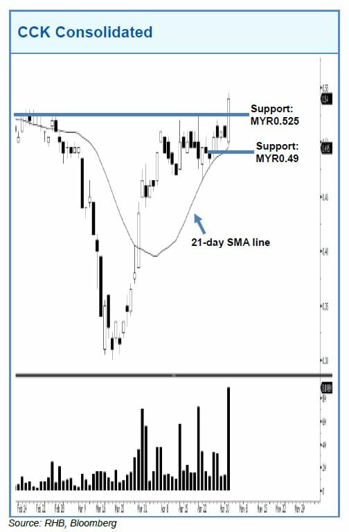 RHB Retail Research: CCK Consolidated may rise higher - BusinessToday