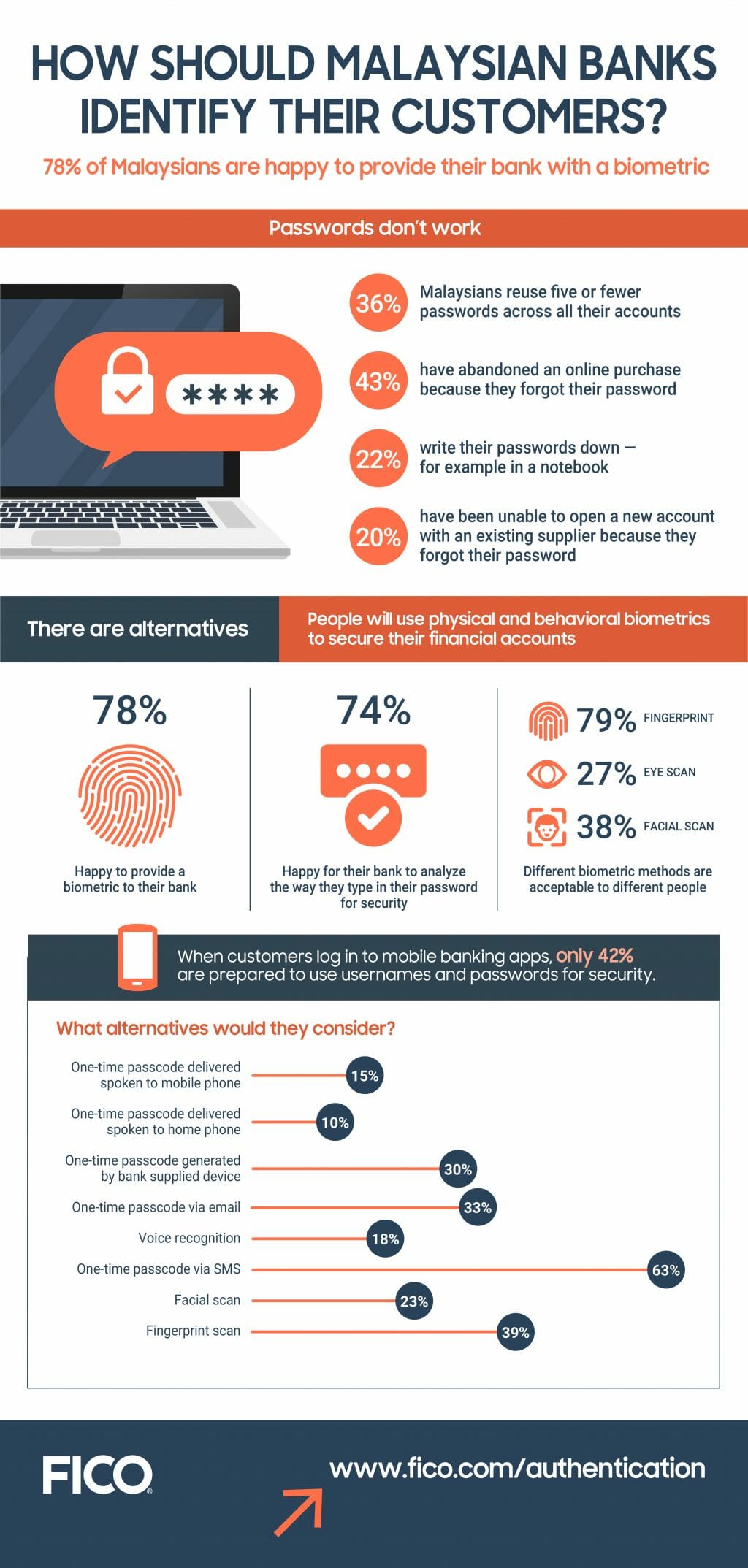FICO: Malaysians are happy to provide their bank with a biometric as ...