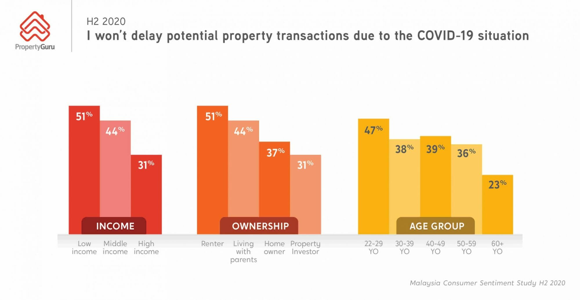 Study by PropertyGuru highlights rising number of first-time home ...