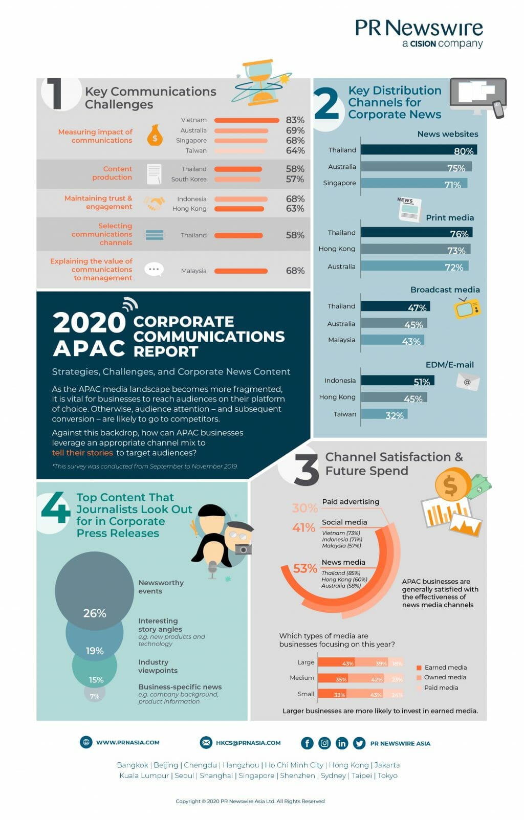 Businesses in APAC are prioritising brand influence enhancement in ...