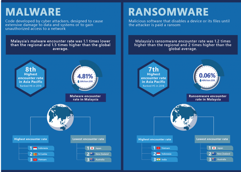 Microsoft's latest findings reveal decline in cyberthreat encounters in ...