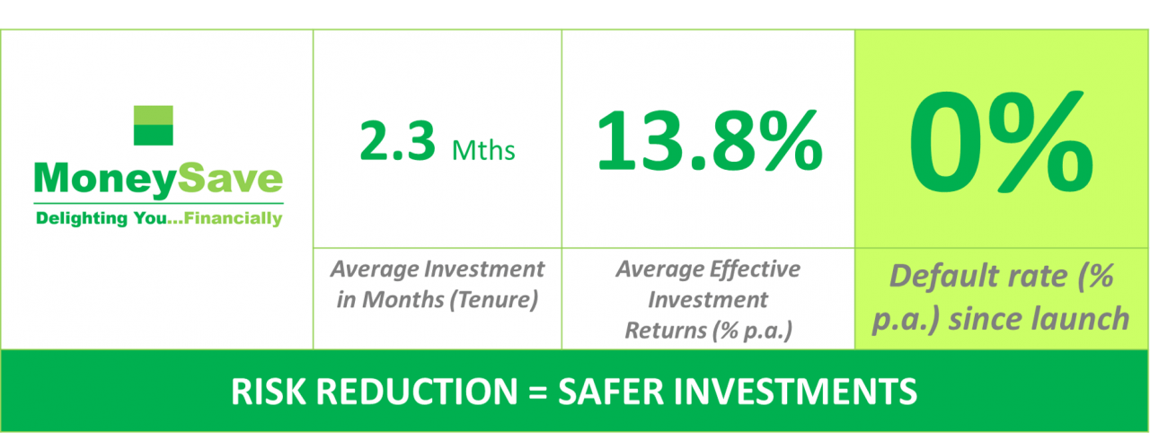 Moneysave: 1st in world P2P crowdfunding with more than 20 risk ...