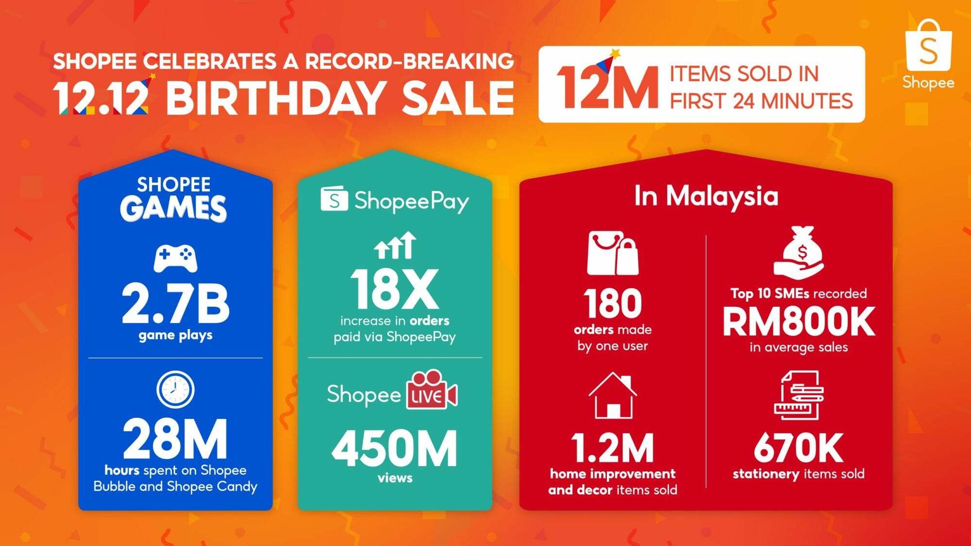 ShopeePay goes live with DuitNow QR - BusinessToday