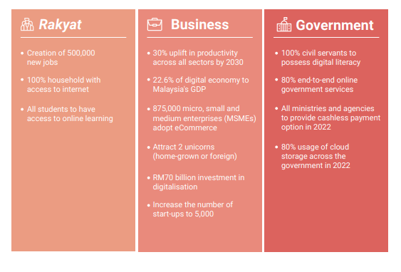 Putrajaya Launches MyDIGITAL Blueprint To Accelerate Country's Digital ...
