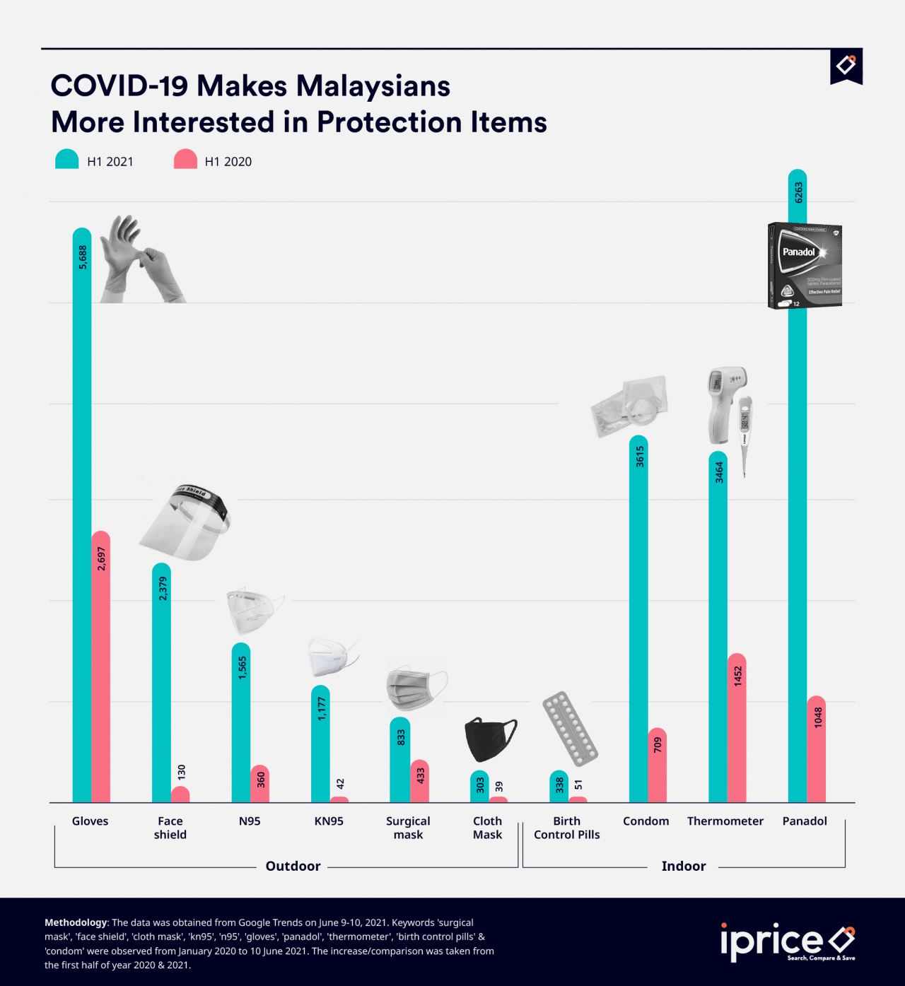 iPrice Group’s Study Shows Malaysian Are More Aware On The Usage Of ...