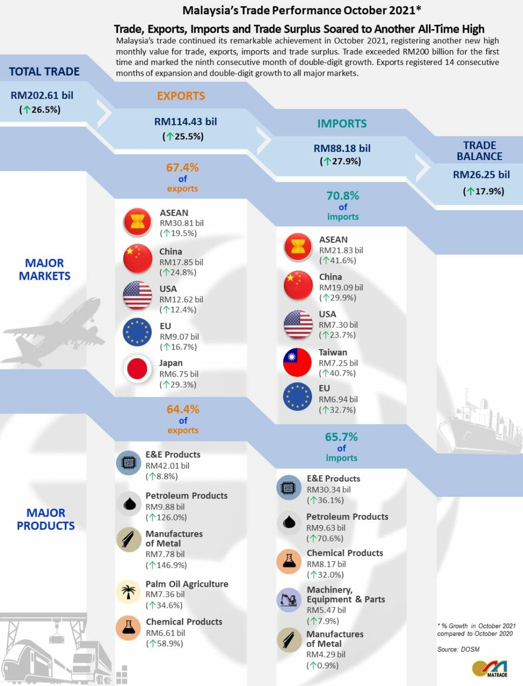 Trade Surplus Soared To Another All-Time High - BusinessToday