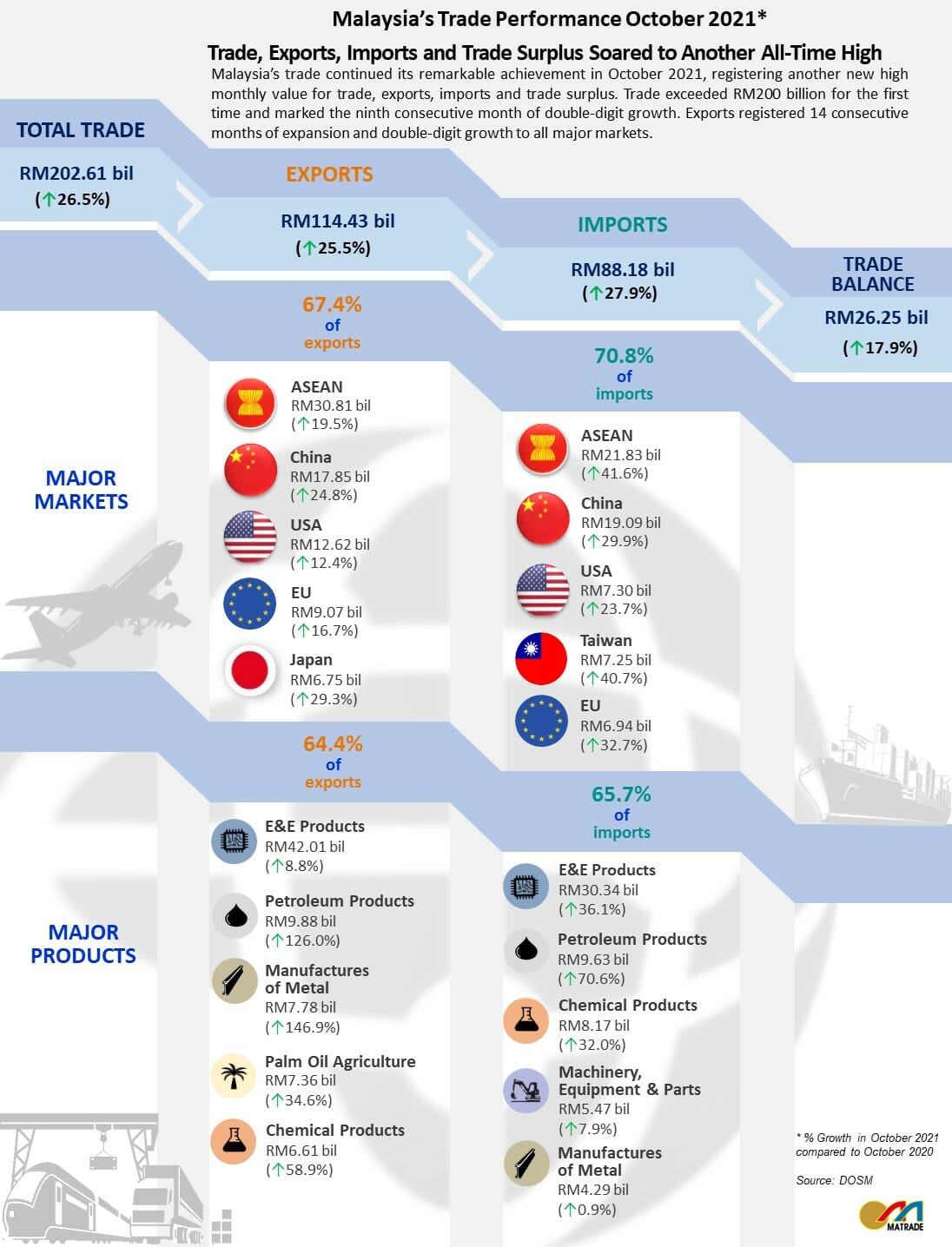 Trade Surplus Soared To Another All-Time High - BusinessToday