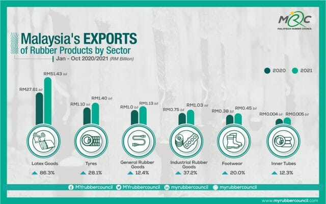 Malaysia’s Rubber Products’ Exports Thrive Despite An Uncertain Economy ...