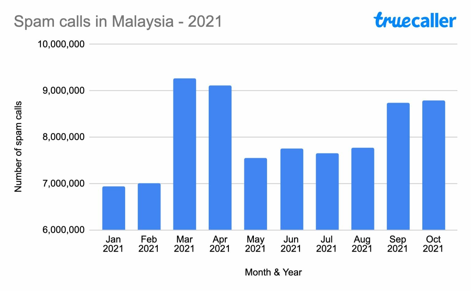 Why Malaysians Fall For Spam Calls? - BusinessToday