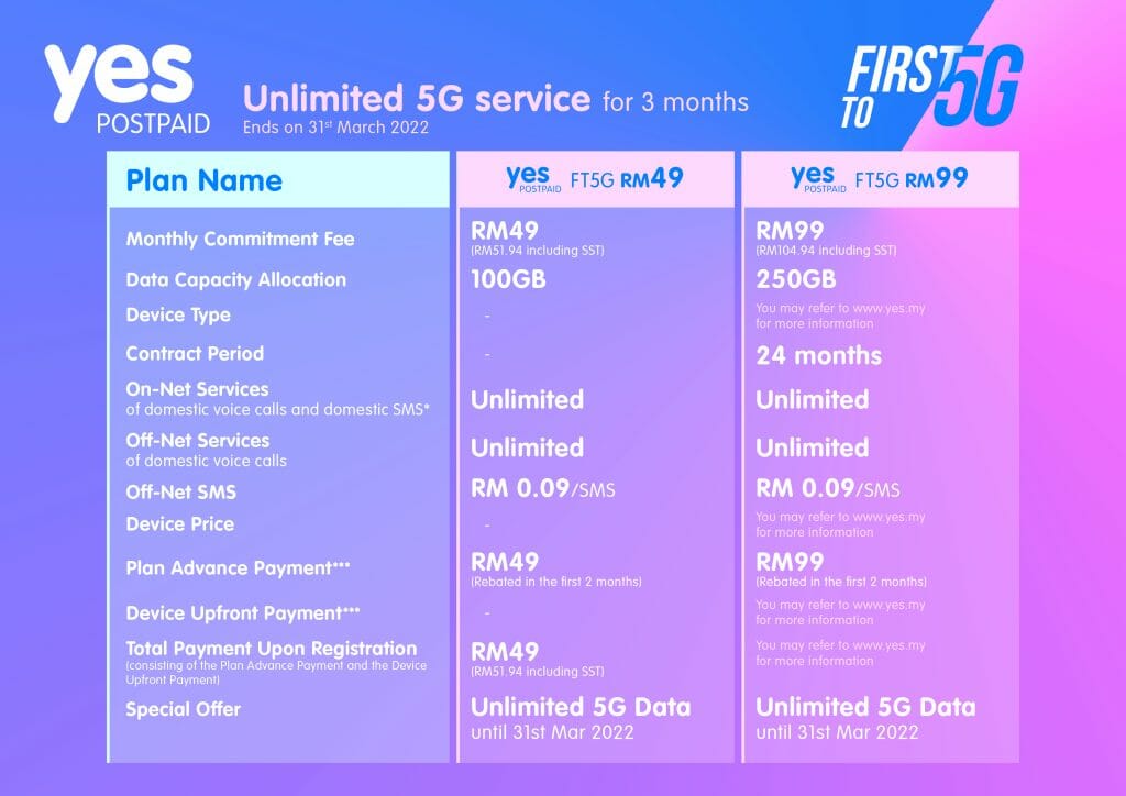 YES First To Launch 5G Services In Malaysia - BusinessToday