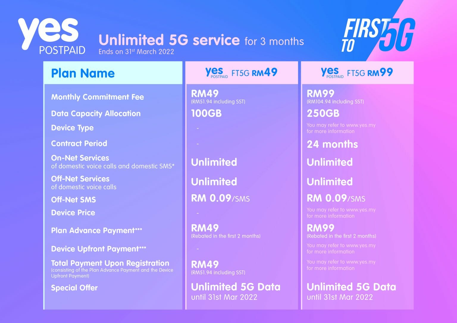 YES First To Launch 5G Services In Malaysia - BusinessToday