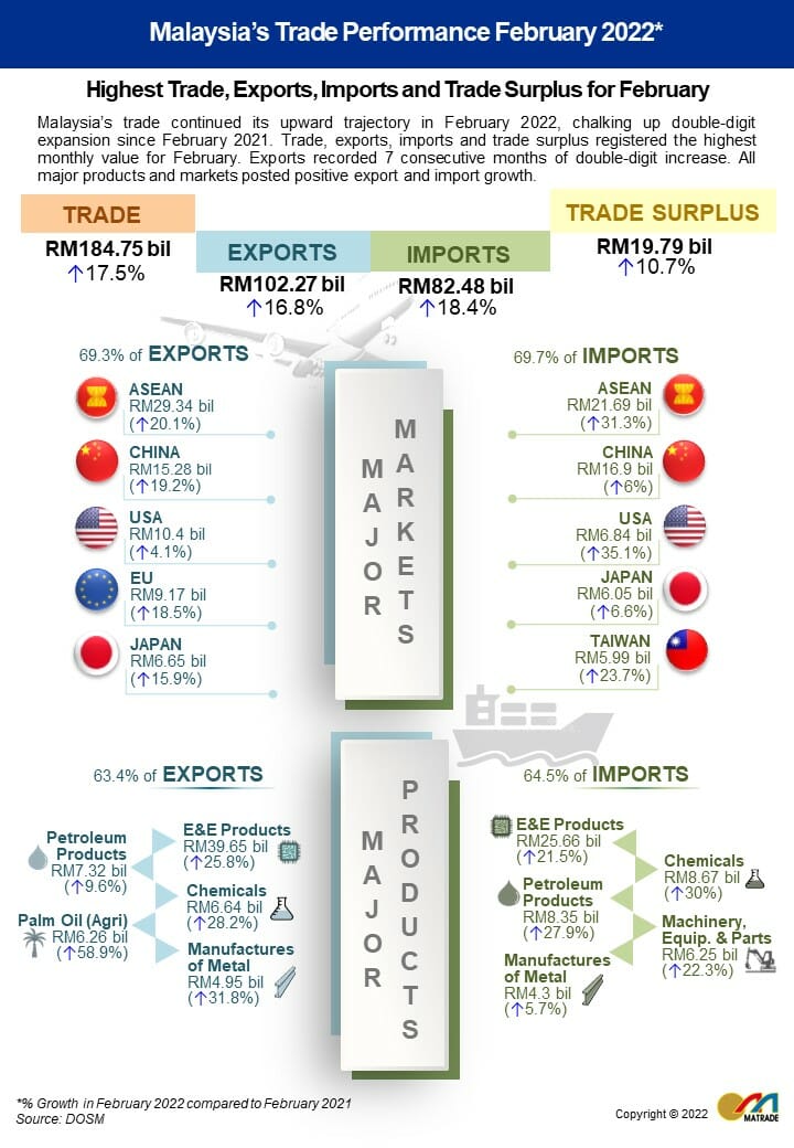 Malaysia’s Trade In February Rose 17.5% To RM184.75 Billion - BusinessToday