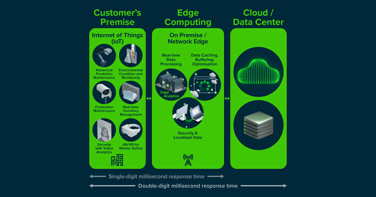Maxis And HPE Bring Malaysia's First Ultra-Low Latency Multi-Access ...