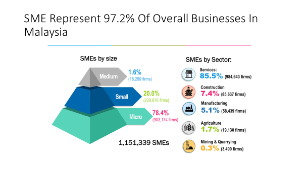 Special Focus On SME and MSME; Challenges, Opportunities, Digitalisation