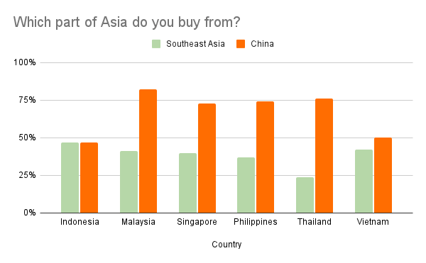 80% Of Malaysian Online Shoppers Shop Overseas; So, What Local Sellers ...