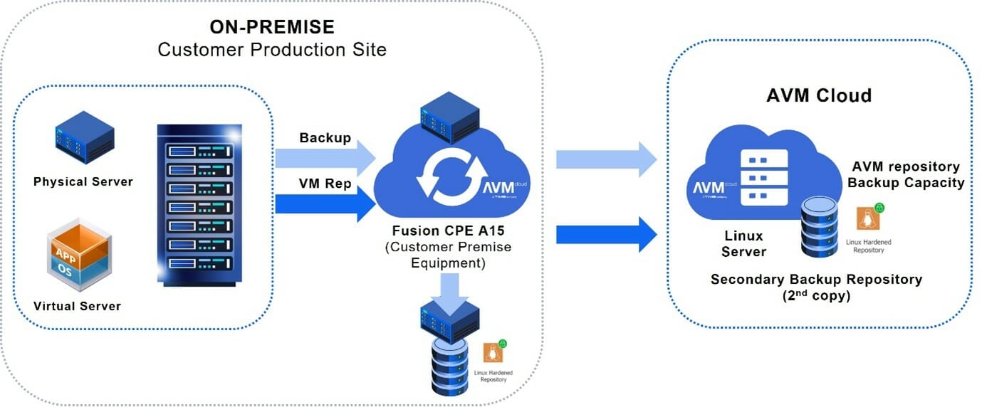 AVM Cloud introduces Fusion-Hybrid Cloud solution to address business ...
