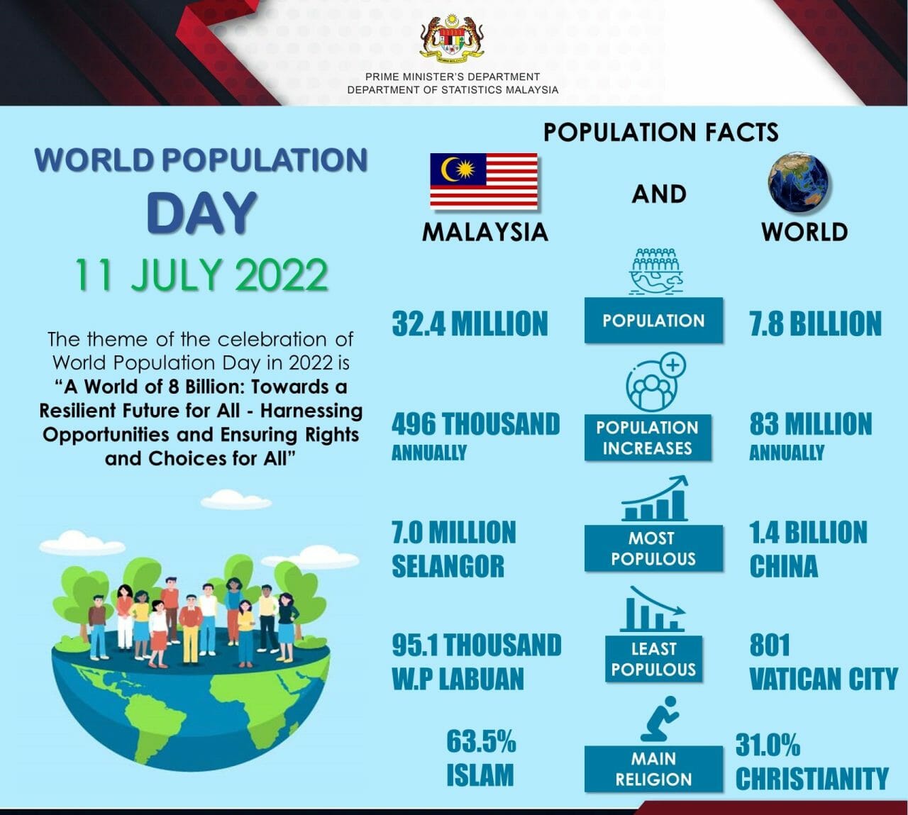 World Population Day; Malaysia’s Life Expectancy Higher Than Global ...