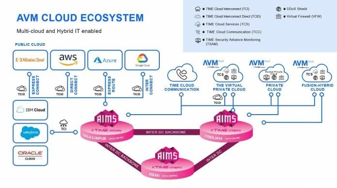 AVM Cloud a key component of TIME dotcom’s 3Cs digitalization strategy ...