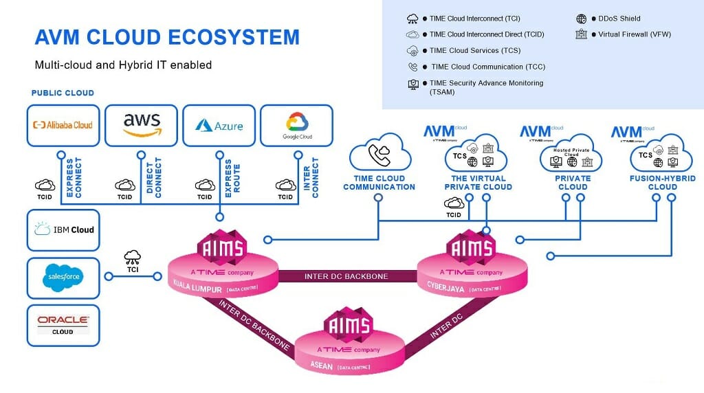 AVM Cloud a key component of TIME dotcom’s 3Cs digitalization strategy - BusinessToday