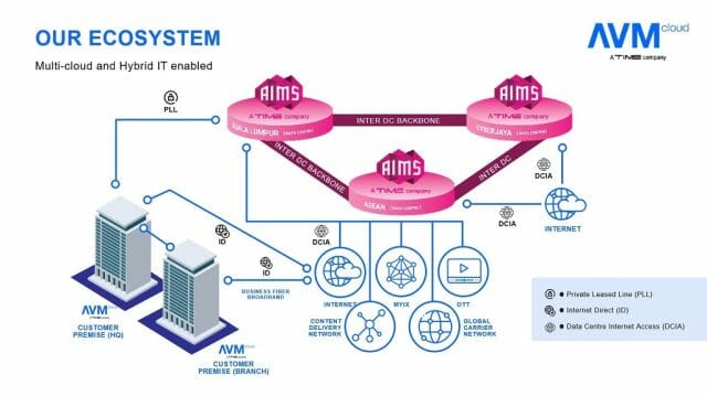 AVM Cloud a key component of TIME dotcom’s 3Cs digitalization strategy ...