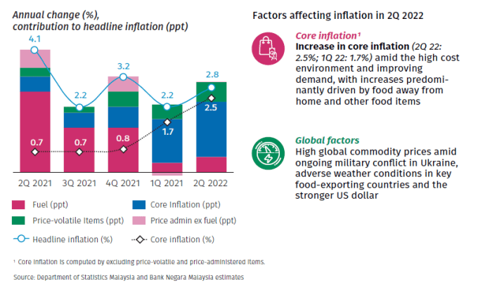 Malaysia’s Inflation Rate Increased To 2.8% During 2Q, 2022 - BusinessToday