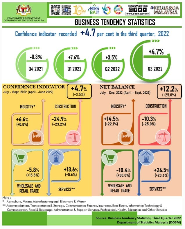 Dosm Business Is Picking Up For 3q 2022 Confidence In Service Sector Rising To 136 