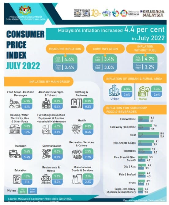 Inflation Rate Up for July 2022 compared to same period last year ...
