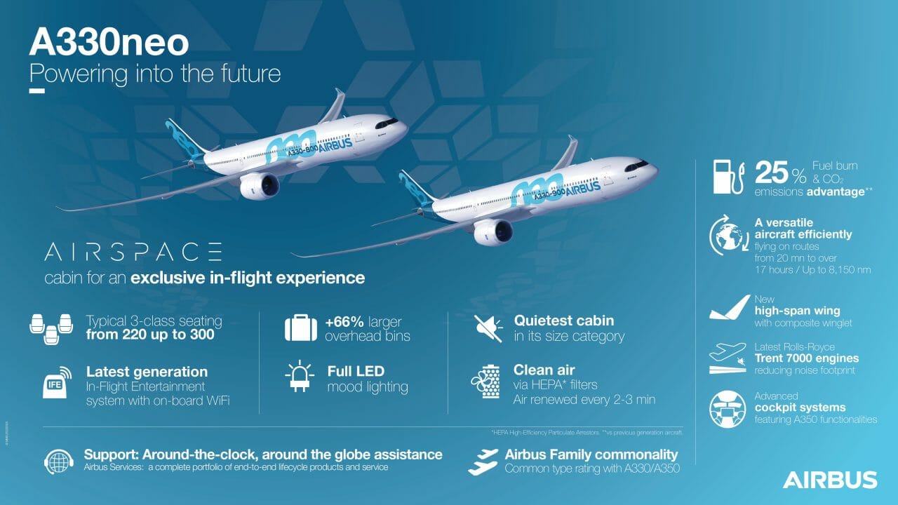 Malaysia Airlines To Acquire 20 A330neo For Widebody Fleet Renewal - BusinessToday