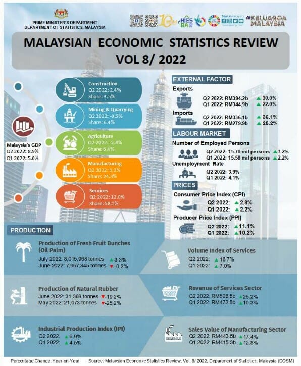 Malaysia’s Continues To Be Resilient, DOSM’s Data Reflects - BusinessToday
