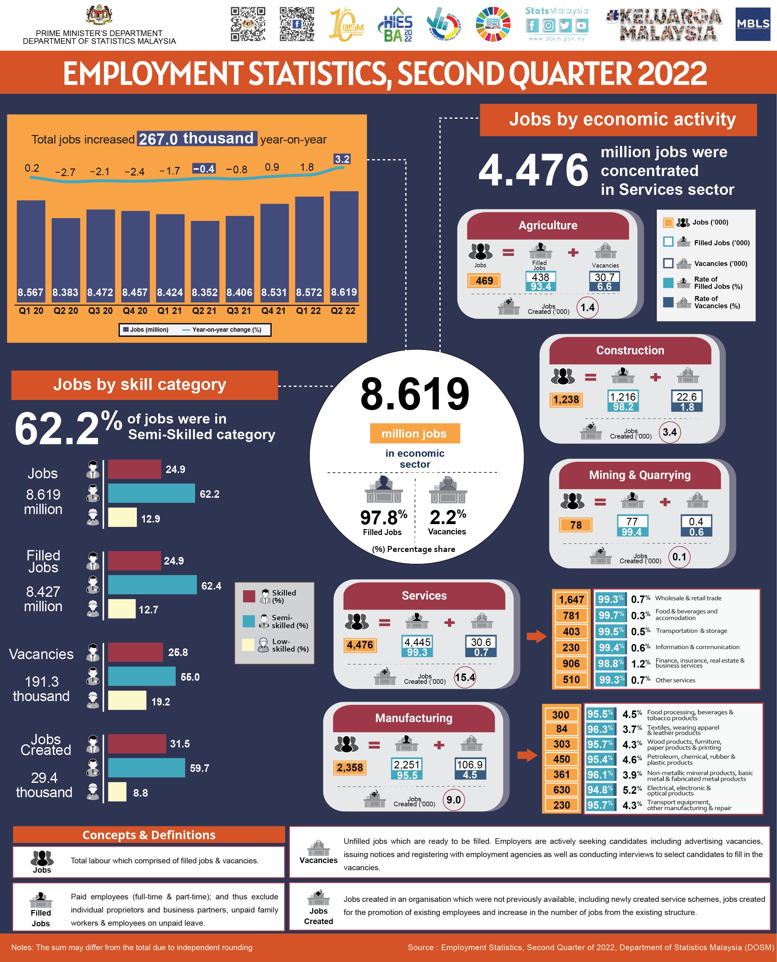 DOSM: Employment Up By 267,000 Filled Jobs For Second Quarter, 2022 ...