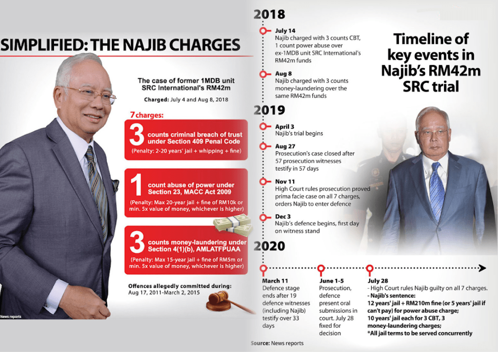 Najib Found Guilty - SRC Trial: Najib’s ‘Last Stand’ …As The World ...