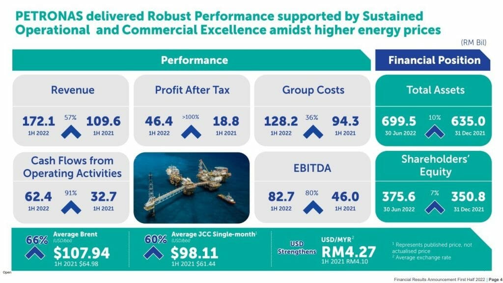 Petronas Revenue Up 63% To RM172.1 Billion For 1H FY2022, Profits Before Tax Stands At RM46.4 ...
