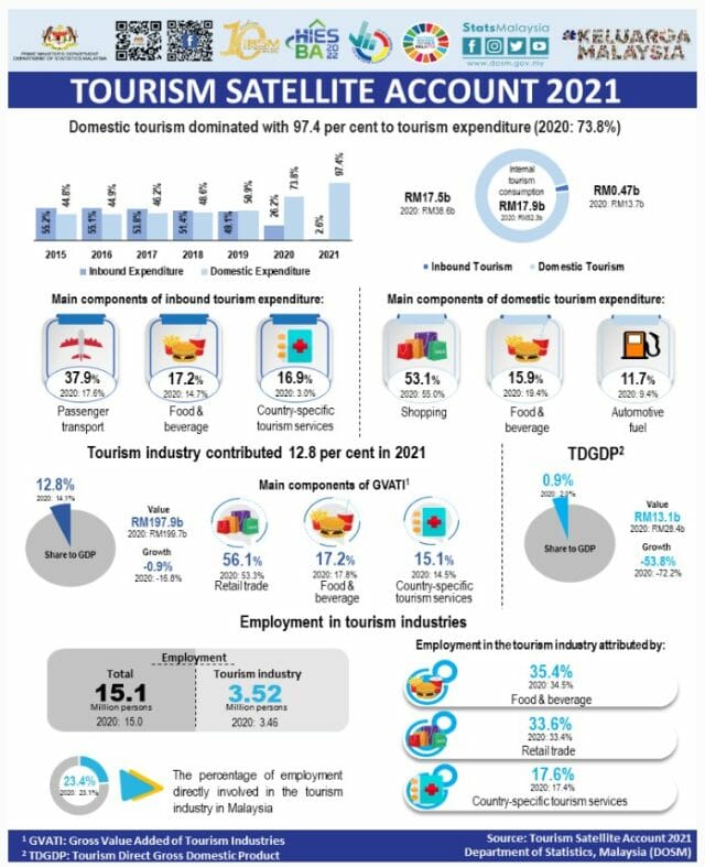 DOSM: Domestic Tourism Dominated With 97.4% To Tourism Expenditure In ...
