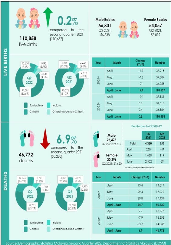 Malaysia’s Population Increased By 0.2% Since 2nd Quarter 2021 - DOSM ...