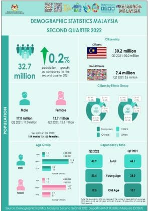 Malaysia’s Population Increased By 0.2% Since 2nd Quarter 2021 - DOSM ...