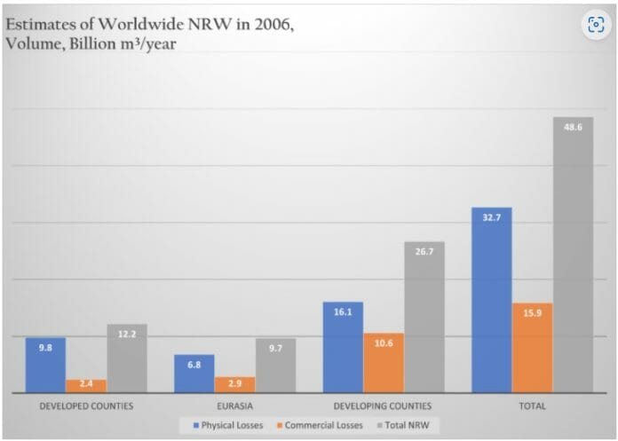 What is Non-Revenue Water? (Part 1) - BusinessToday