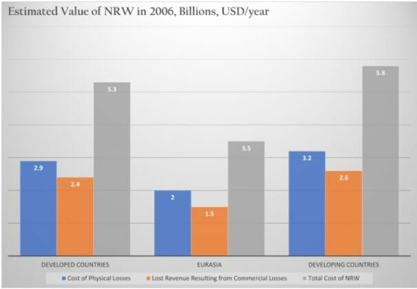 What is Non-Revenue Water? (Part 1) - BusinessToday