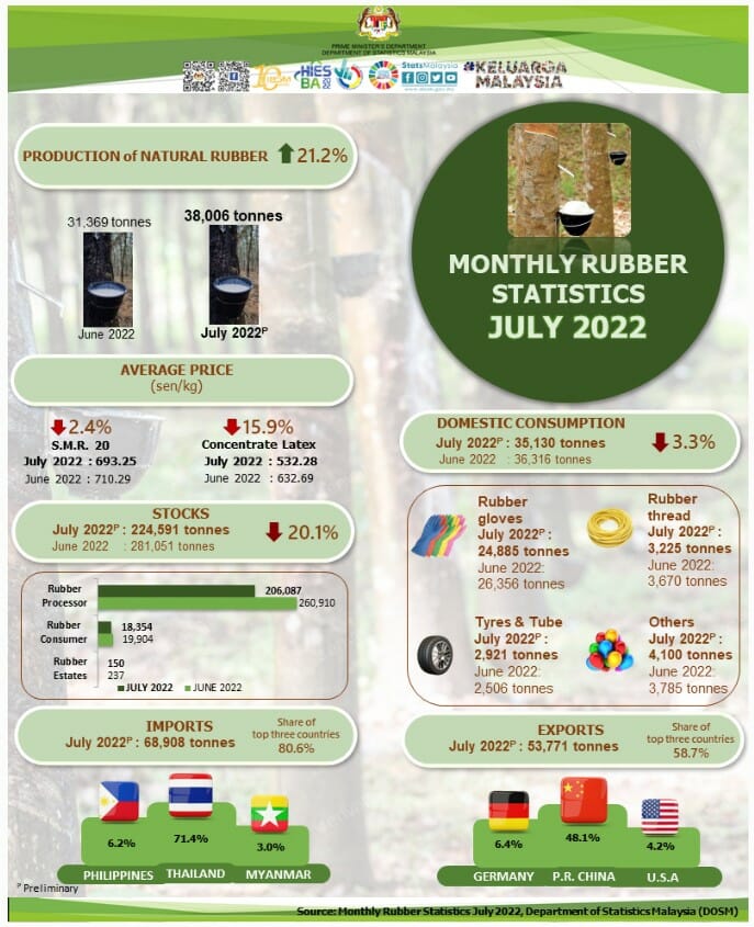 Rubber Production On Upward Trend Rising 21.2% In July But Falls Short ...