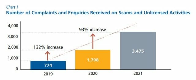 ‘Have You Been Scammed?’ – SC Reports An Alarming 93% Increase From 2021