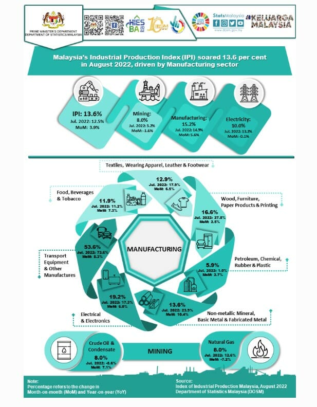 Malaysia’s Manufacturing, Electricity And Mining Production Rises ...