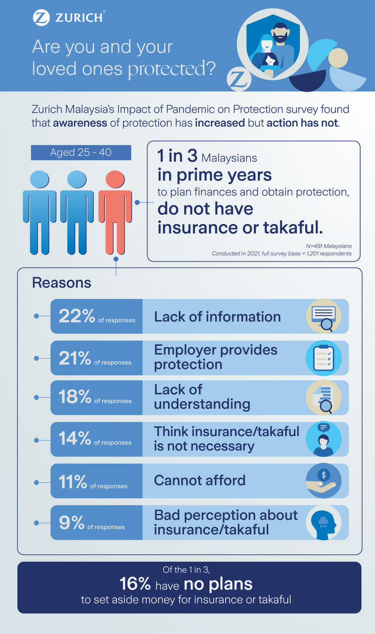 One In Three Working Malaysians Still Not Personally Protected ...
