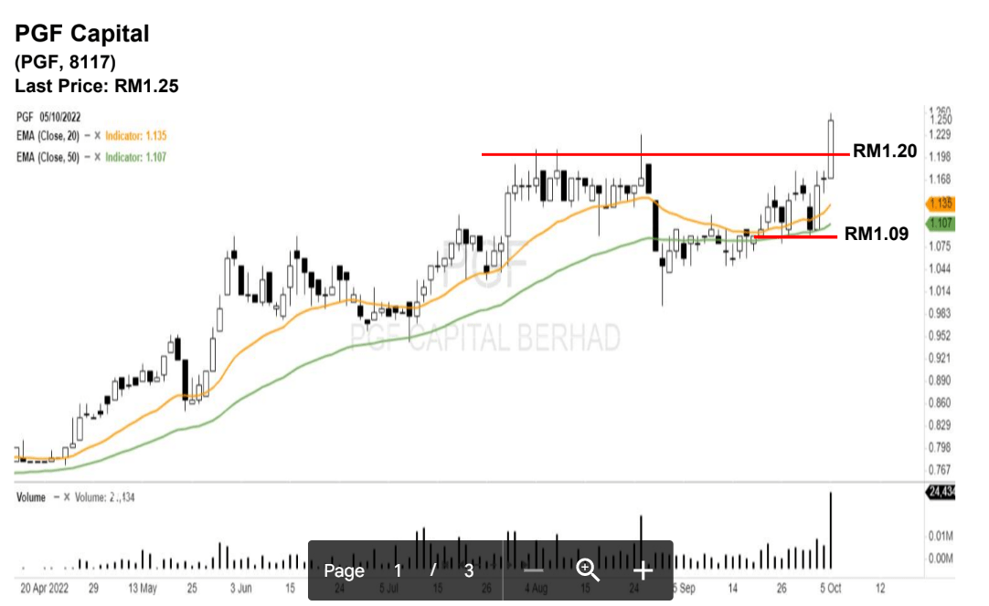 Stock on Radar: PGF Capital (PGF, 8117) - BusinessToday