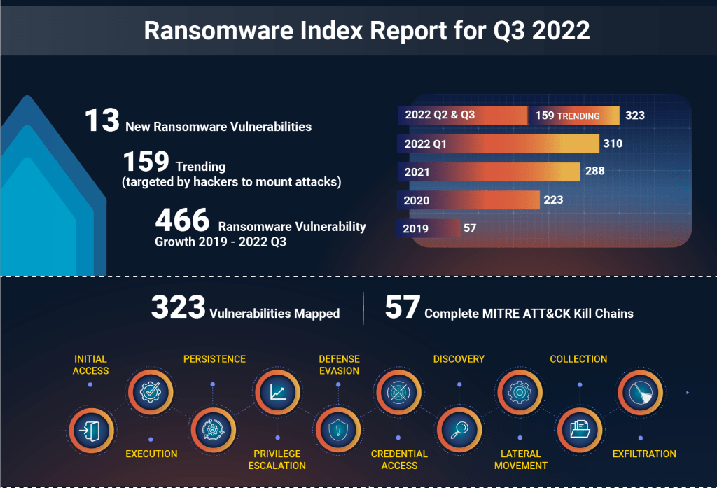 Ransomware Rises By 466% Since 2019 In Q2 - Q3 2022, Used As A ...