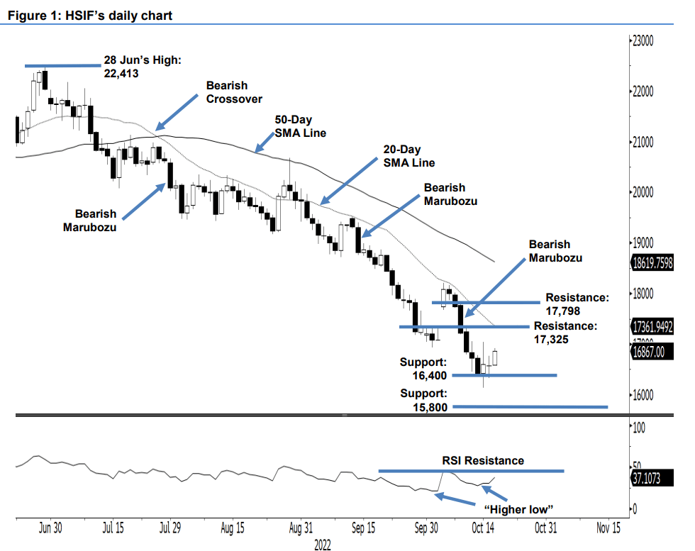 HSI Futures Undergoing Counter-Trend Rebound. - BusinessToday